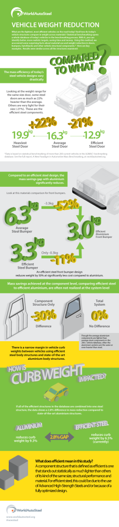 Automotive Mass Benchmarking Study Results Infographic - WorldAutoSteel