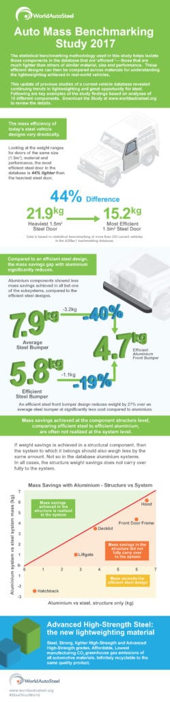 Mass Benchmarking - WorldAutoSteel