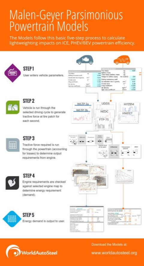 Powertrain Models - WorldAutoSteel