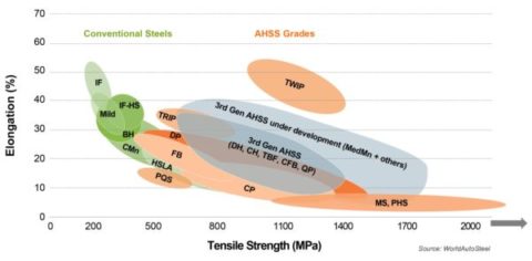 Advanced High-Strength Steel (AHSS) Definitions - WorldAutoSteel
